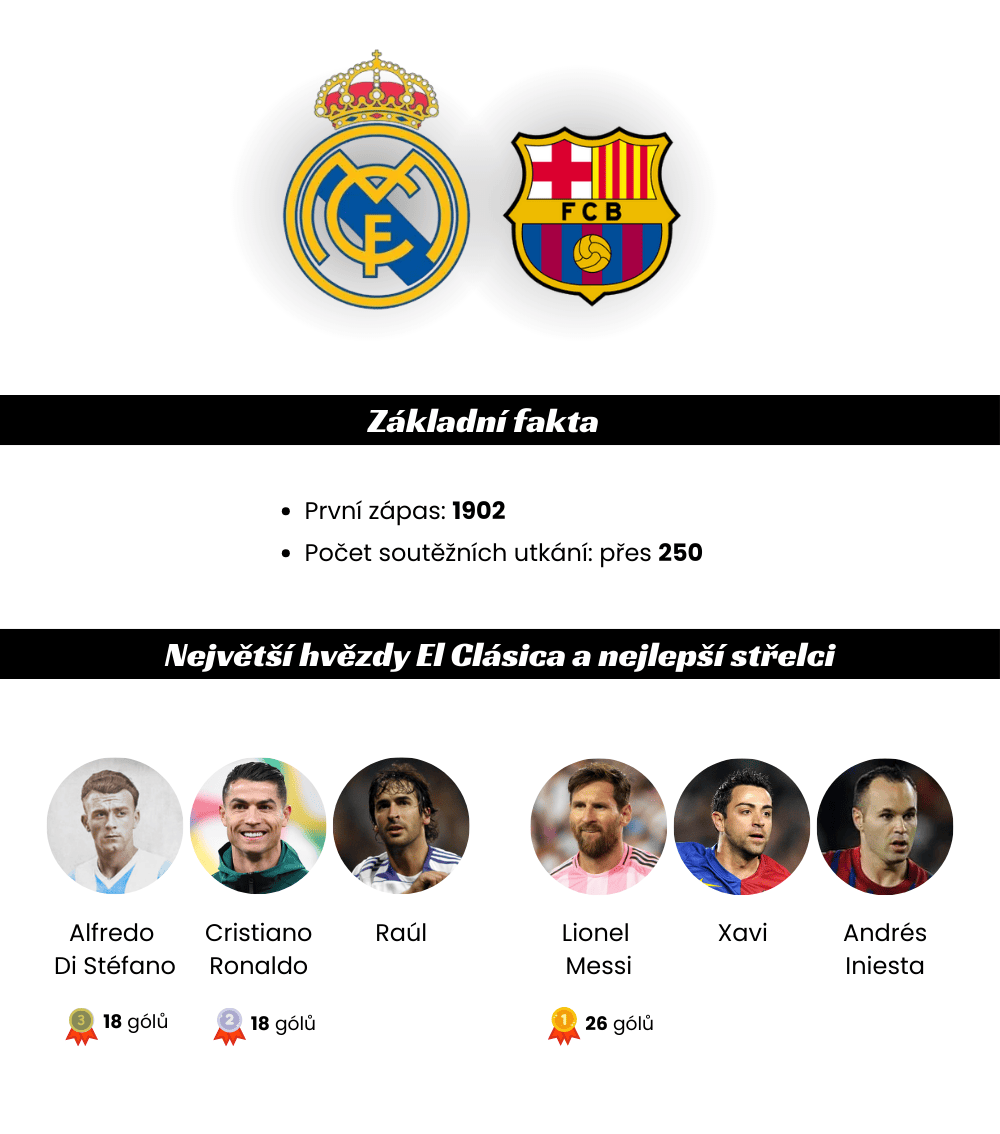 El Clásico: Proč žádný zápas mezi Realem Madrid a Barcelonou není jen o ...